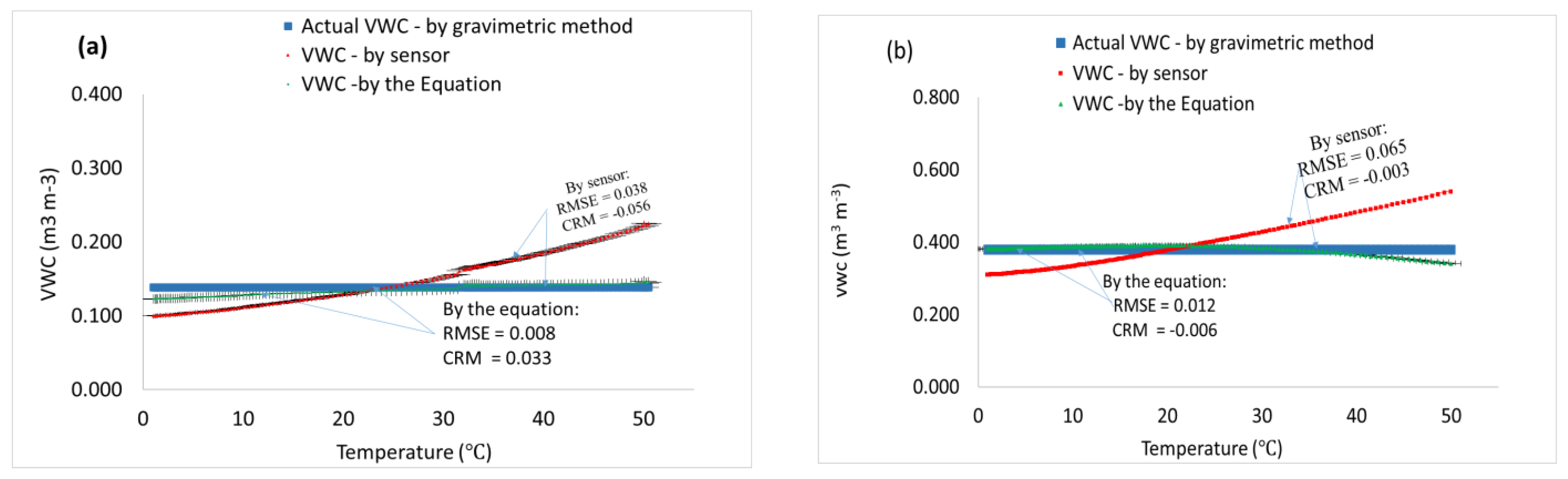 Calibration of Soil Moisture Sensors (ECH2O-5TE) in Hot and Saline Soils with New Empirical Equation