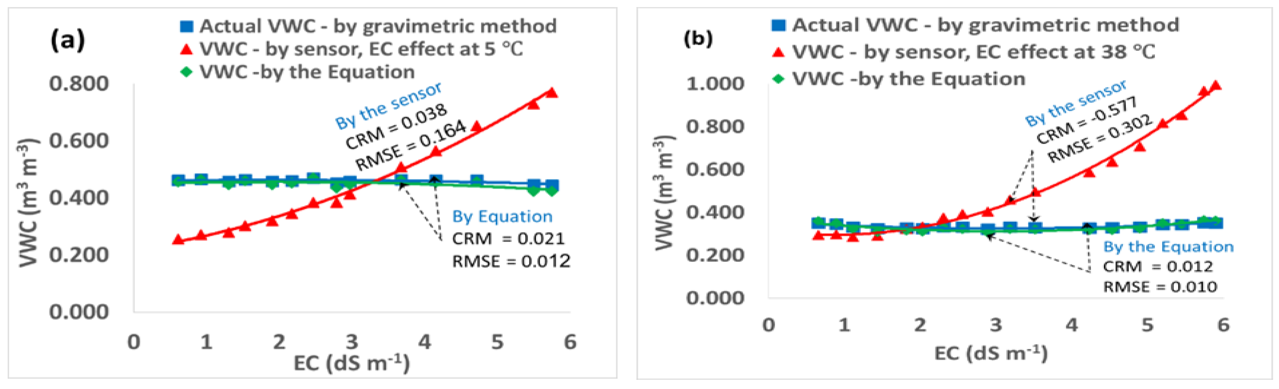 Calibration of Soil Moisture Sensors (ECH2O-5TE) in Hot and Saline ...