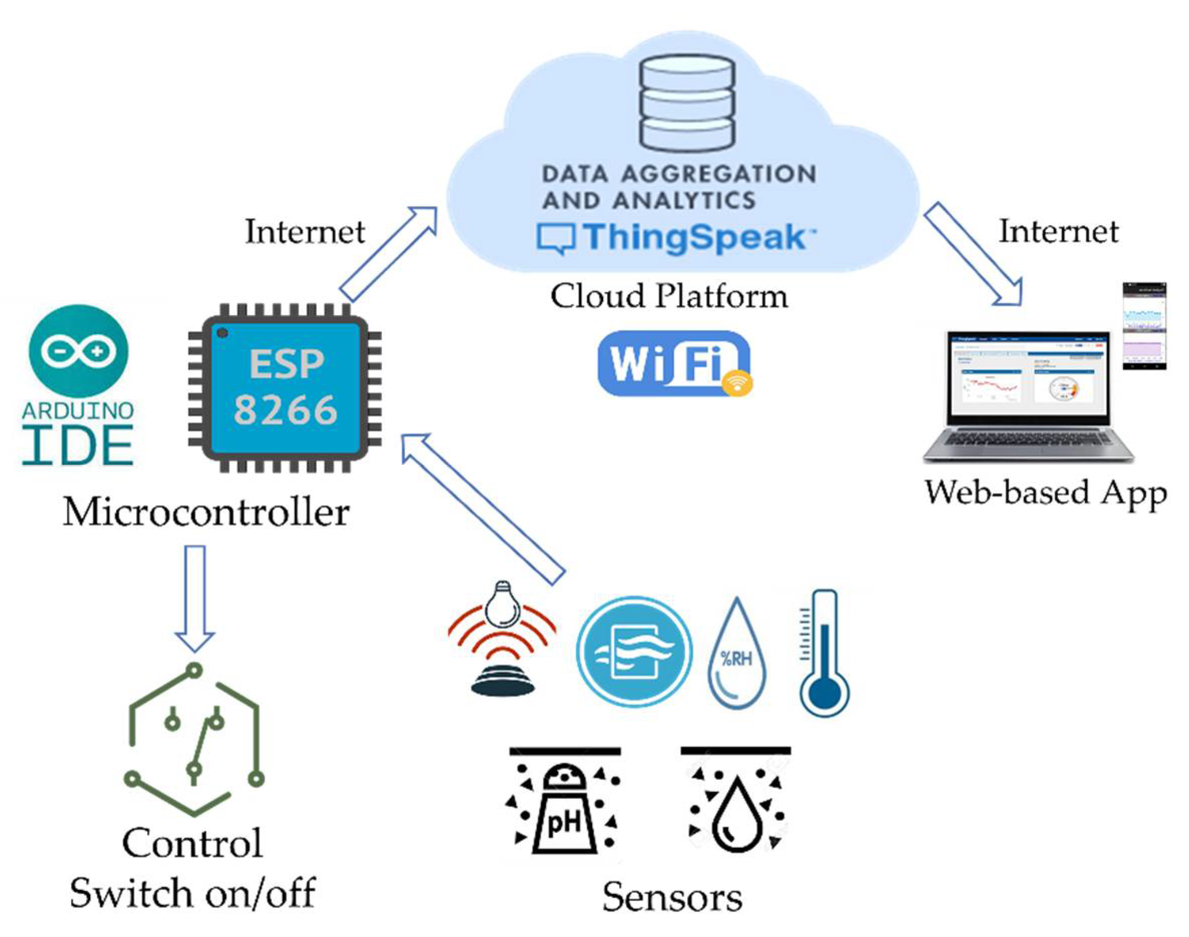 Agronomy | Free Full-Text | Design and Evaluation of a Smart Ex Vitro Acclimatization System for ...
