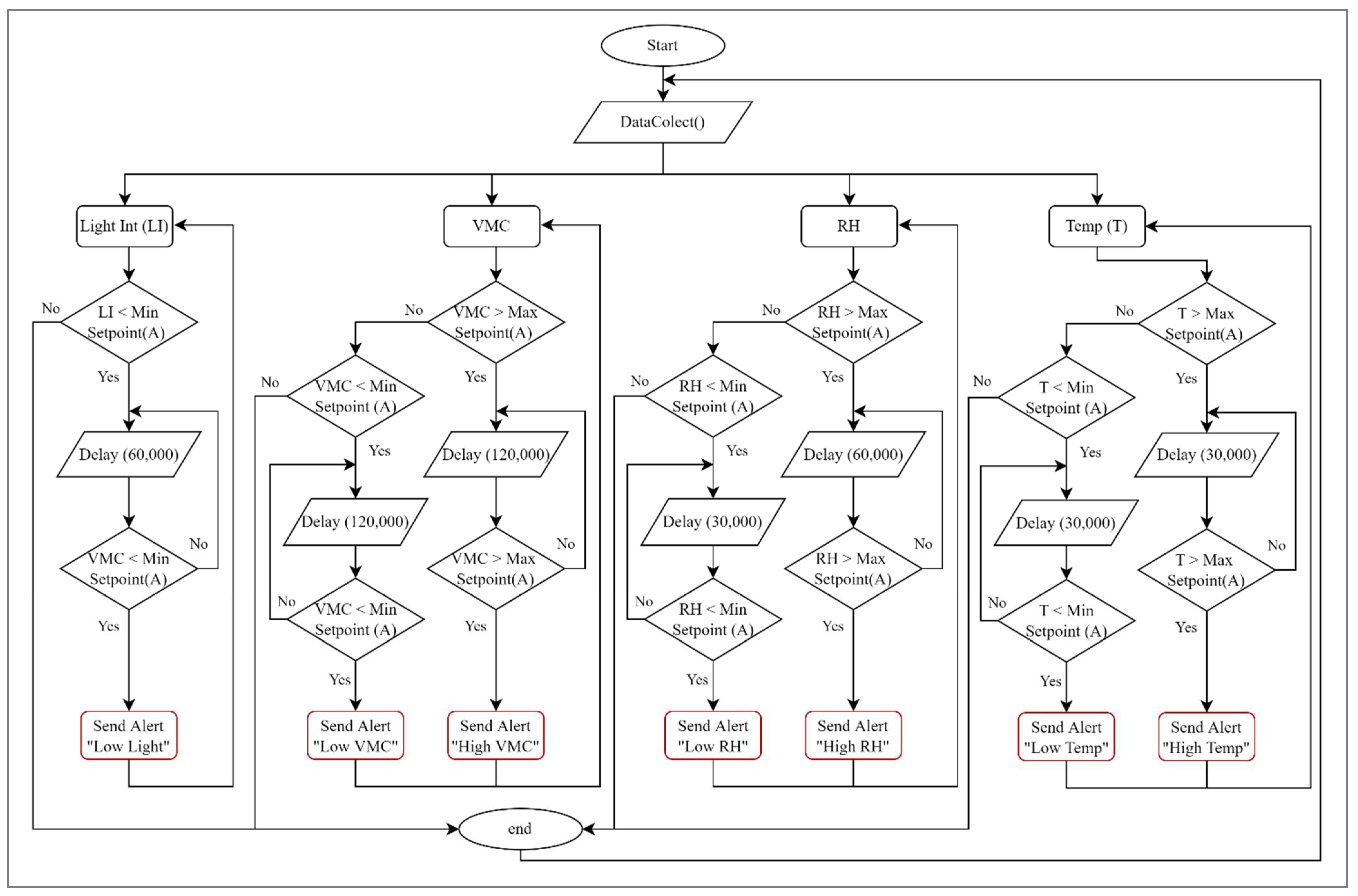 Agronomy | Free Full-Text | Design and Evaluation of a Smart Ex Vitro Acclimatization System for ...