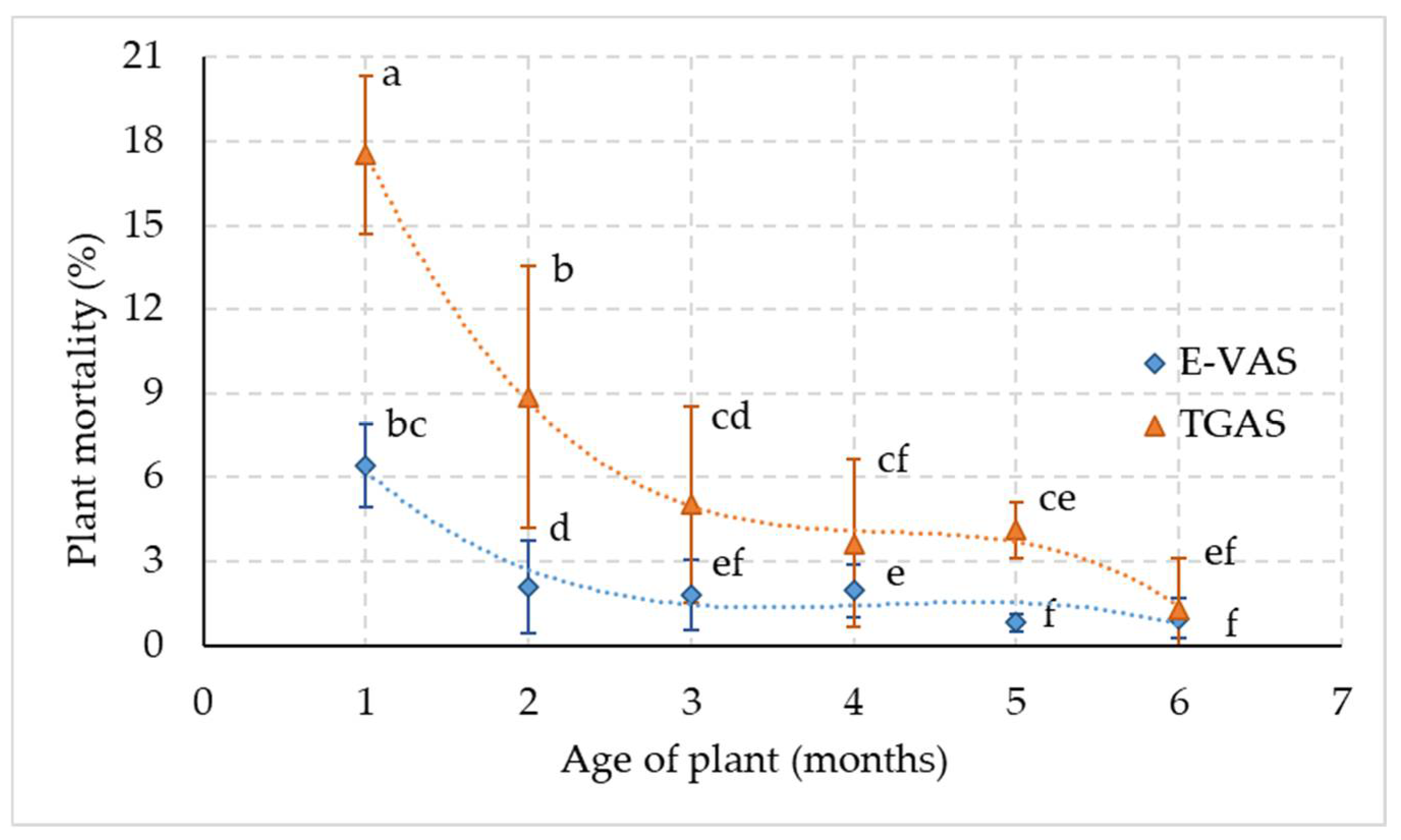 Agronomy | Free Full-Text | Design and Evaluation of a Smart Ex Vitro Acclimatization System for ...