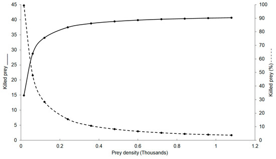 Two Better Than One? Potential Effects of Intraguild Predation on the ...