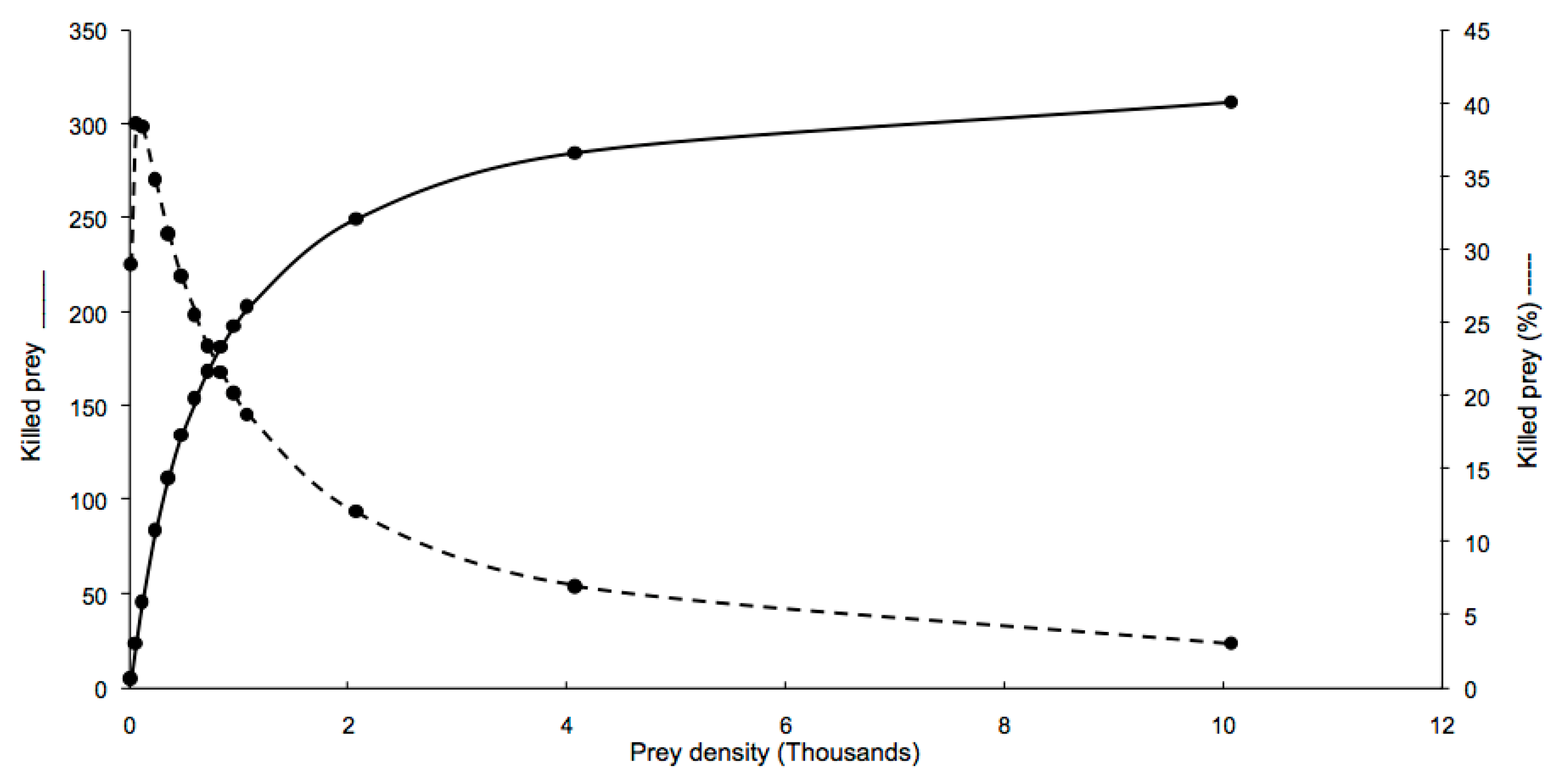 Two Better Than One? Potential Effects of Intraguild Predation on the ...