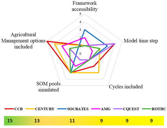 Identifying and Comparing Easily Accessible Frameworks for Assessing ...
