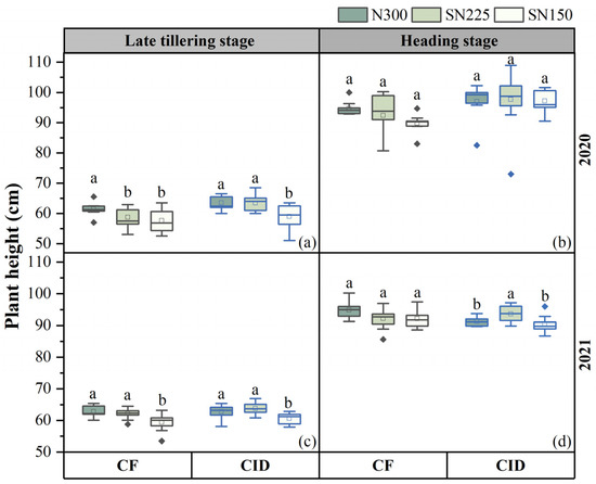 Effects of Straw Return with Nitrogen Fertilizer Reduction on Rice ...