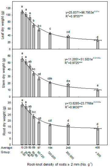 Root-Knot Density as a New Index Can Quantitatively Diagnose the Damage ...
