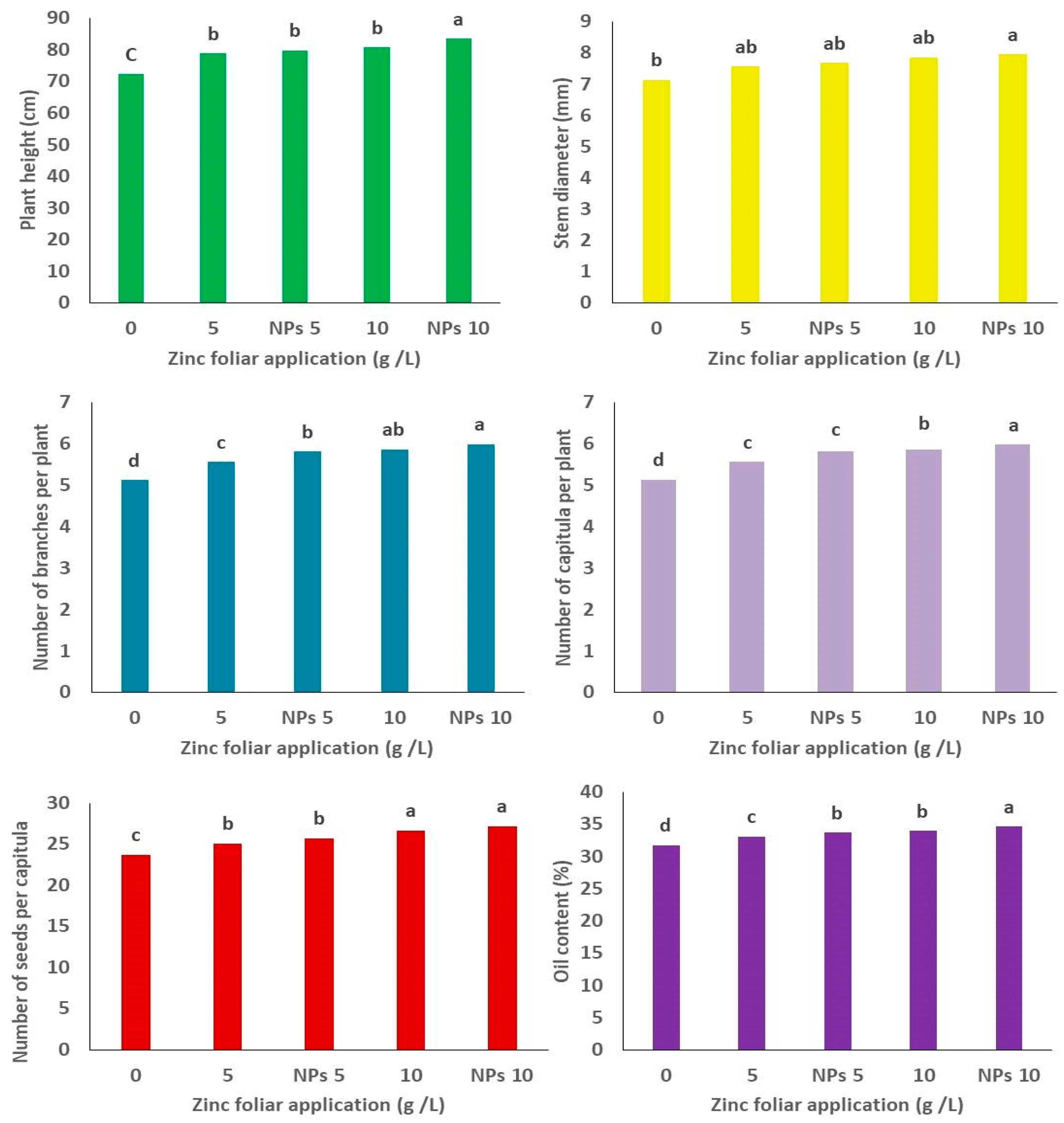 Foliar Applications of ZnO and Its Nanoparticles Increase Safflower ...