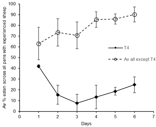 Sheep Preference for Fresh Leaf and Stem of Seven Accessions of Tedera ...