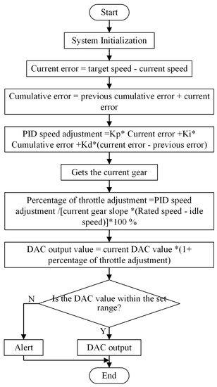 Agronomy | Free Full-Text | Research on the Slip Rate Control of a Power Shift Tractor Based on ...
