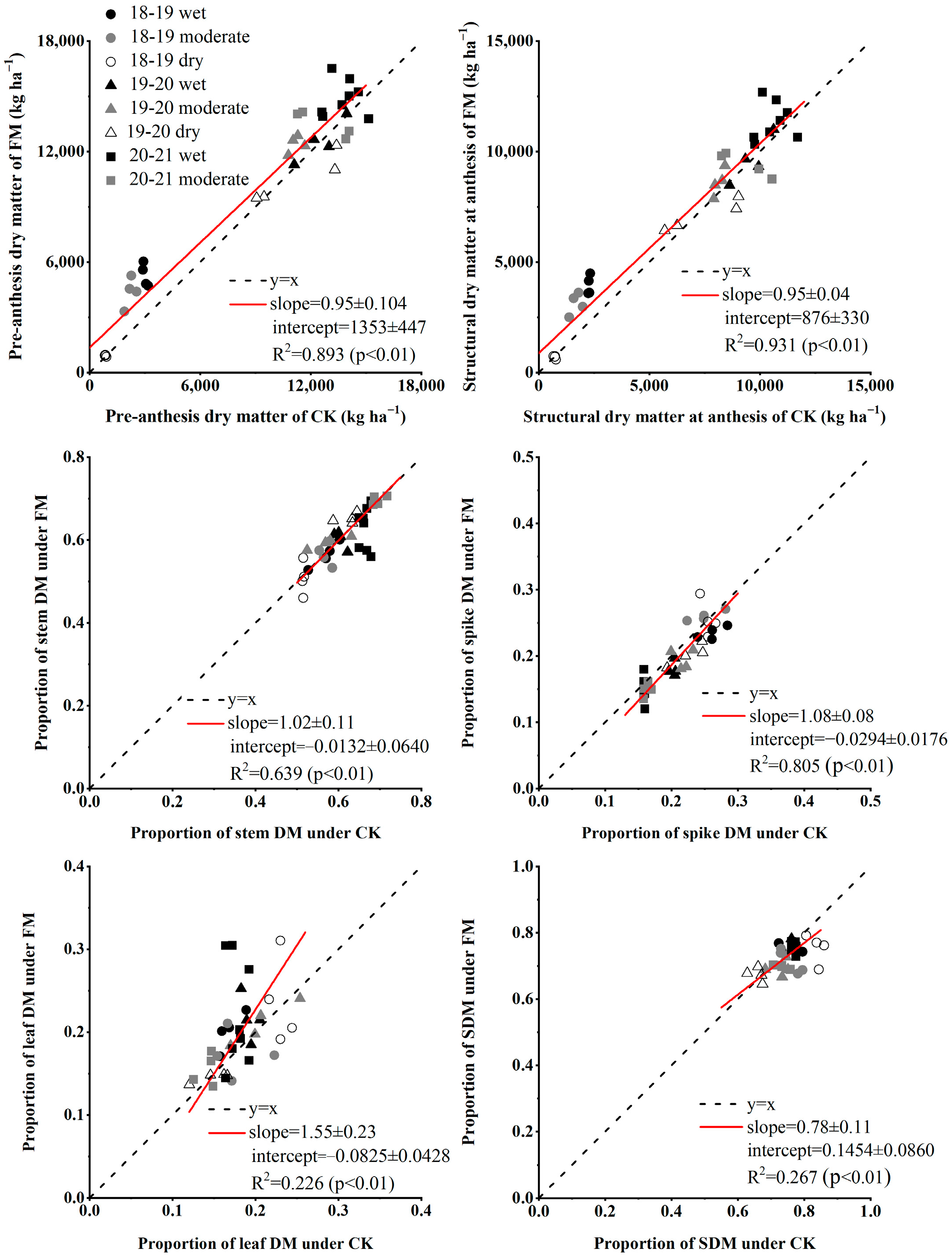 Dynamics of Structural Dry Matter, Water Soluble Carbohydrates and Leaf ...