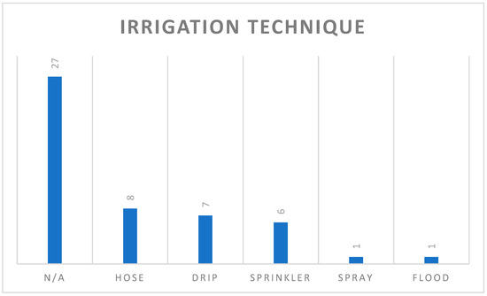 Smart Irrigation Systems in Agriculture: A Systematic Review