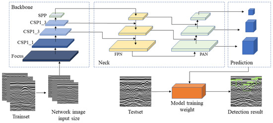 Root Location and Root Diameter Estimation of Trees Based on Deep Learning and Ground ...