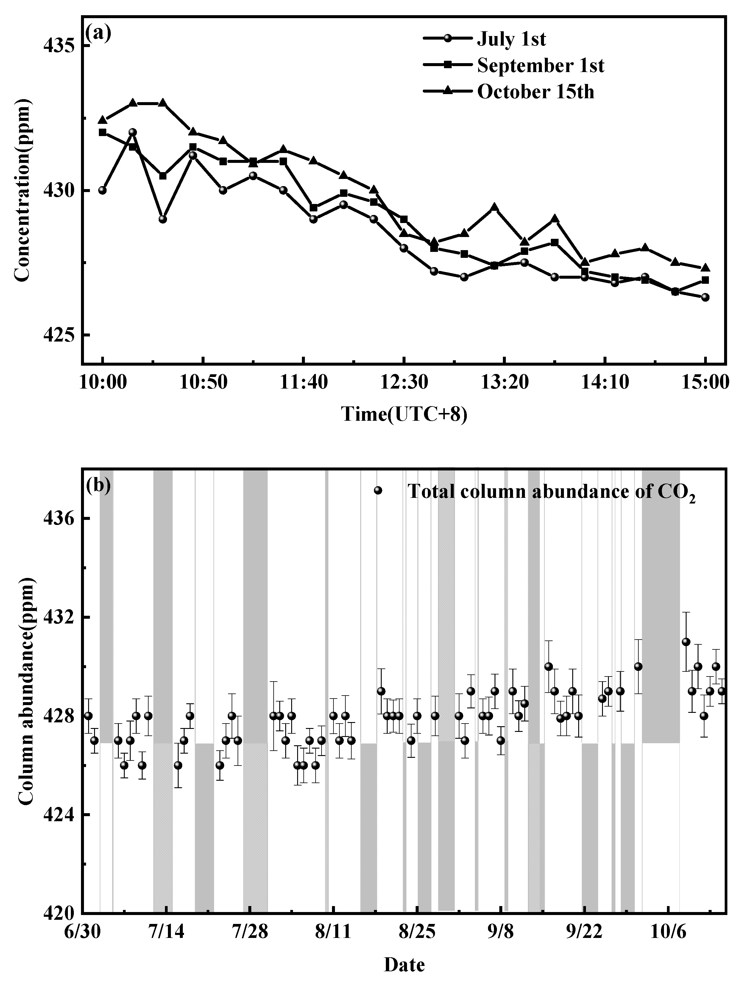 Real-Time Measurement of Atmospheric CO2, CH4 and N2O above Rice Fields ...