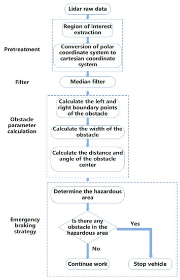 Design and Test of Obstacle Detection and Harvester Pre-Collision ...