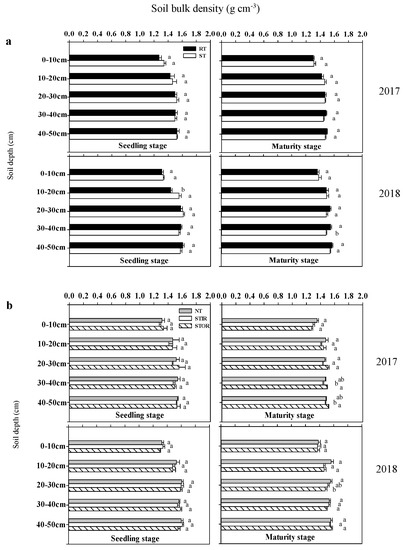 Soil Compaction and Maize Root Distribution under Subsoiling Tillage in a Wheat–Maize Double ...