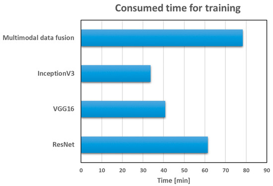 Utilisation of Deep Learning with Multimodal Data Fusion for Determination of Pineapple Quality ...