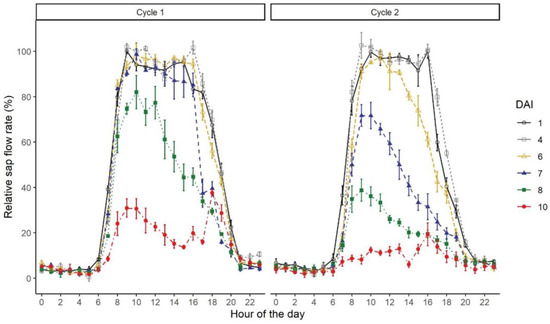 Assessing Grapevine Water Status by Integrating Vine Transpiration ...