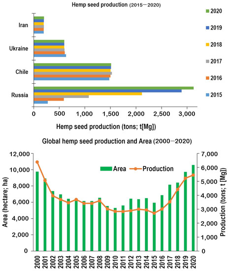 Agronomy | Free Full-Text | Hemp Agronomy: Current Advances, Questions ...