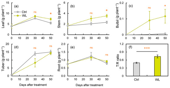 Bulbil Formation on Water Yam (Dioscorea alata L.) Is Promoted by ...