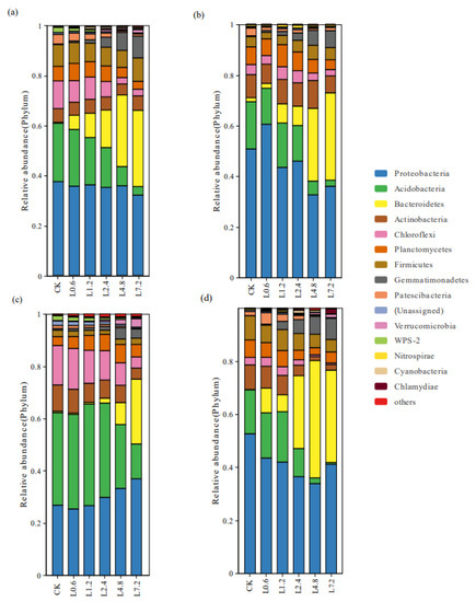 Chemical and Biological Response of Four Soil Types to Lime Application ...