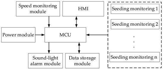 Evaluation of a Real-Time Monitoring and Management System of Soybean ...