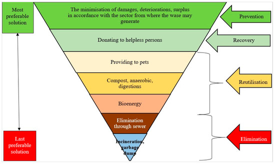 Consumer Behaviour Regarding Food Waste in Romania, Rural versus Urban