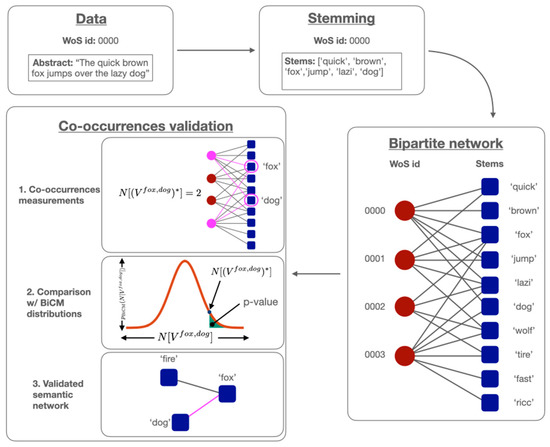 Agronomy | Free Full-Text | Bibliometric and Social Network Analysis on the Use of Satellite ...