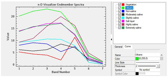 Soil Salinity Assessing and Mapping Using Several Statistical and ...
