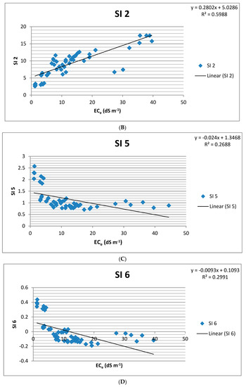 Soil Salinity Assessing and Mapping Using Several Statistical and Distribution Techniques in ...