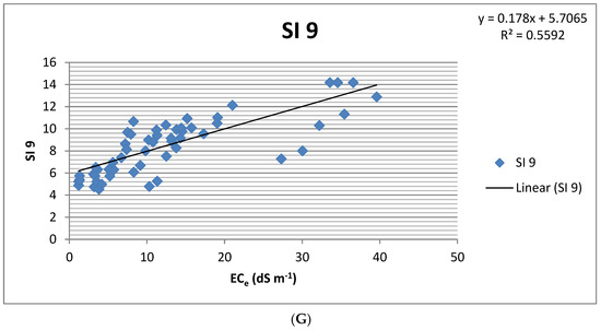 Soil Salinity Assessing and Mapping Using Several Statistical and Distribution Techniques in ...