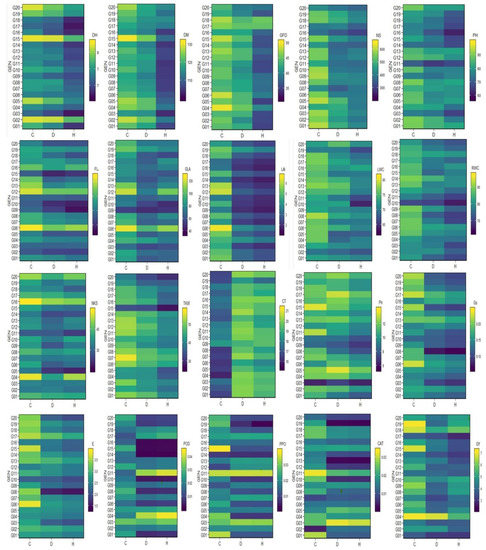 Detection of High-Performance Wheat Genotypes and Genetic Stability to ...
