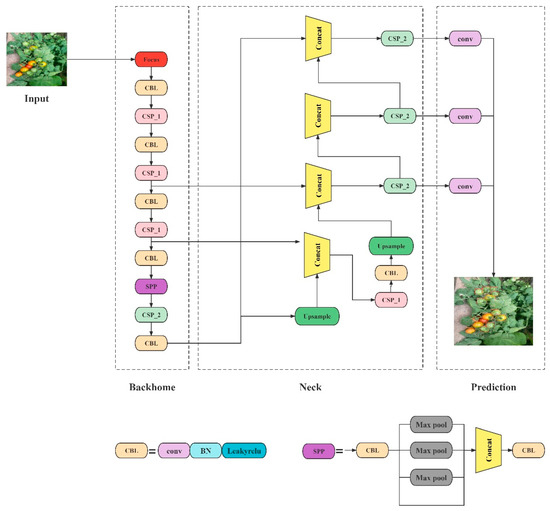 Tomato Maturity Recognition Model Based on Improved YOLOv5 in Greenhouse