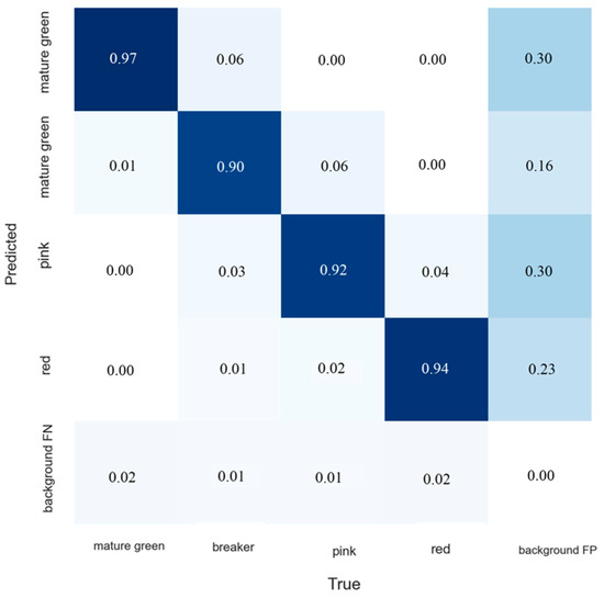 Tomato Maturity Recognition Model Based on Improved YOLOv5 in Greenhouse