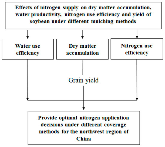 Effects of Nitrogen Supply on Dry Matter Accumulation, Water-Nitrogen ...