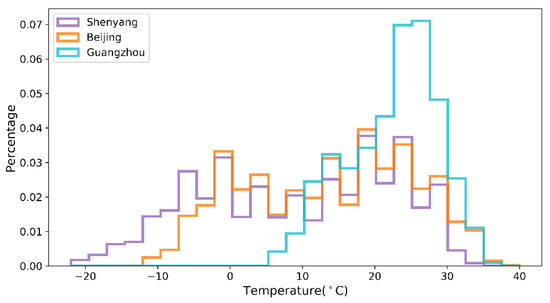 BMAE-Net: A Data-Driven Weather Prediction Network for Smart Agriculture