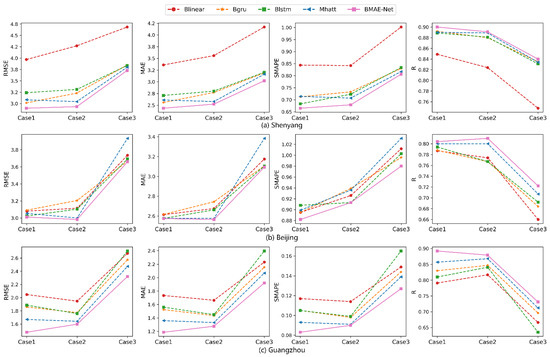 BMAE-Net: A Data-Driven Weather Prediction Network for Smart Agriculture