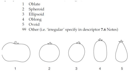 Agronomy | Free Full-Text | Heritability and Genetic Advance Estimates ...