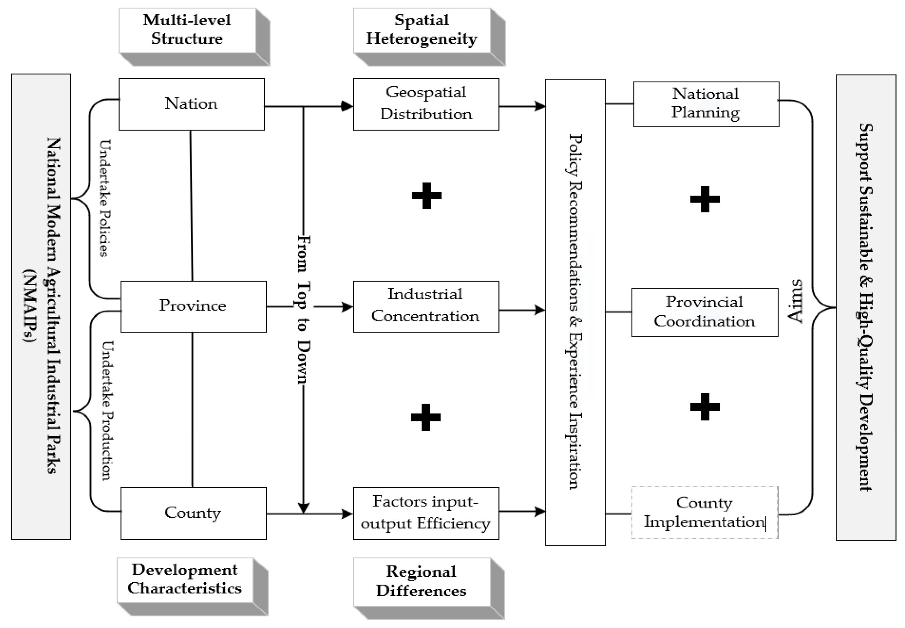 National Modern Agricultural Industrial Parks: Development ...