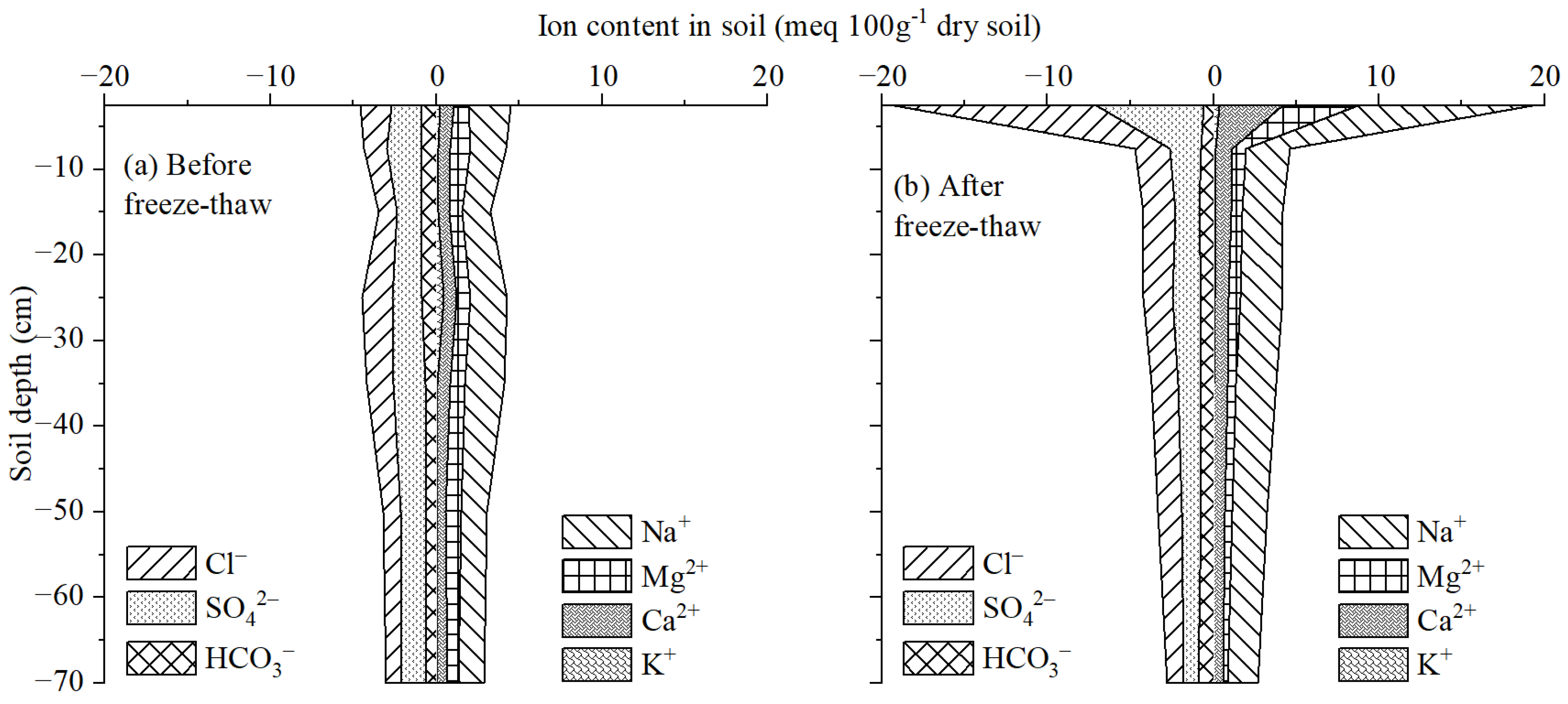 Ions Transport in Seasonal Frozen Farmland Soil and Its Effect on Soil ...