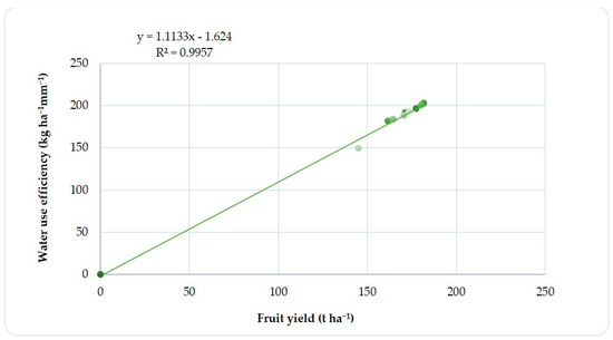 Agronomy | Free Full-Text | Combinatorial Effect of Fertigation Rate ...