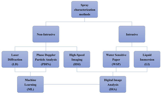 Drop Size Measurement Techniques for Agricultural Sprays:A State-of-The ...