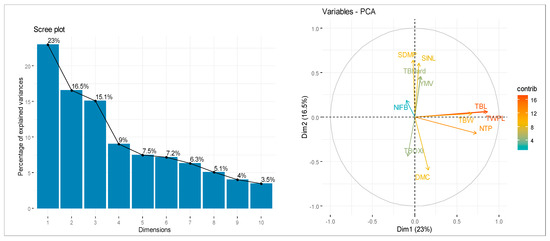 Multi-Trait Selection Index for Superior Agronomic and Tuber Quality ...