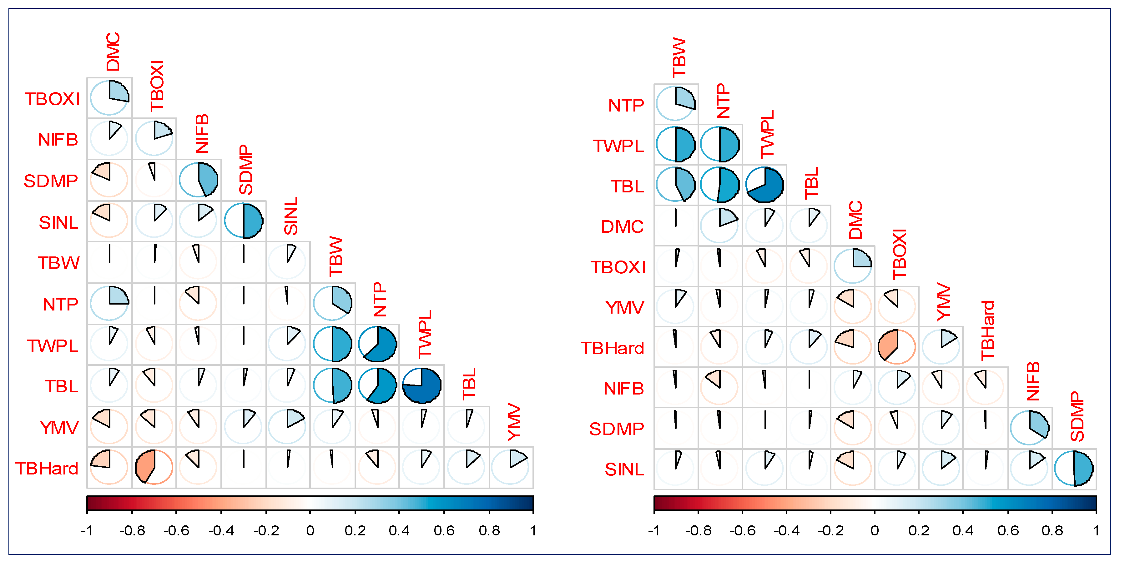 Multi-Trait Selection Index for Superior Agronomic and Tuber Quality ...