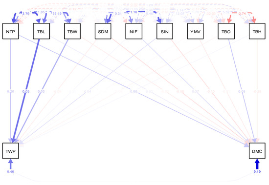 Multi-Trait Selection Index for Superior Agronomic and Tuber Quality ...
