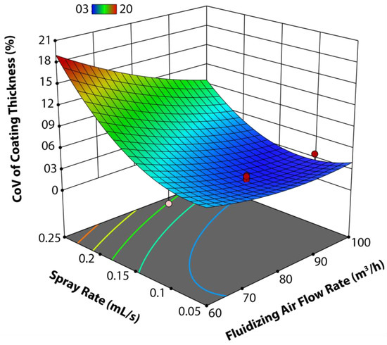 Optimization of Fluidized-Bed Process Parameters for Coating Uniformity ...