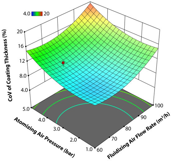 Optimization of Fluidized-Bed Process Parameters for Coating Uniformity ...