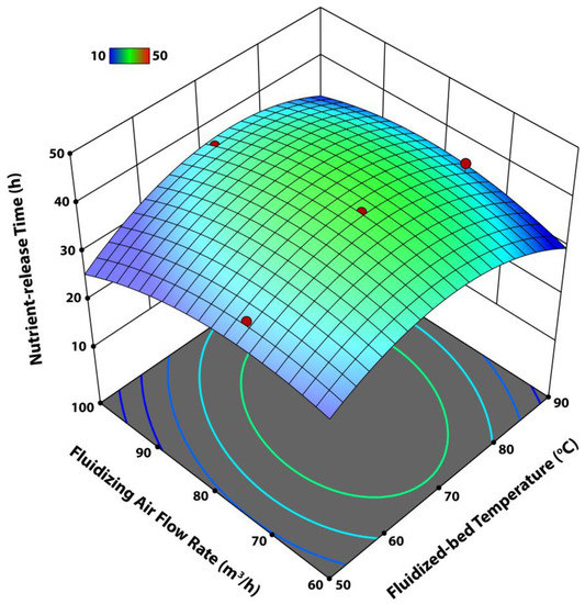 Optimization of Fluidized-Bed Process Parameters for Coating Uniformity ...