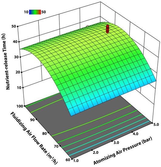 Optimization of Fluidized-Bed Process Parameters for Coating Uniformity ...