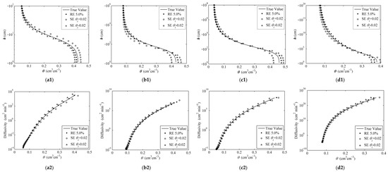Estimating Soil Hydraulic Parameters during Ponding Infiltration Using a Hybrid Algorithm