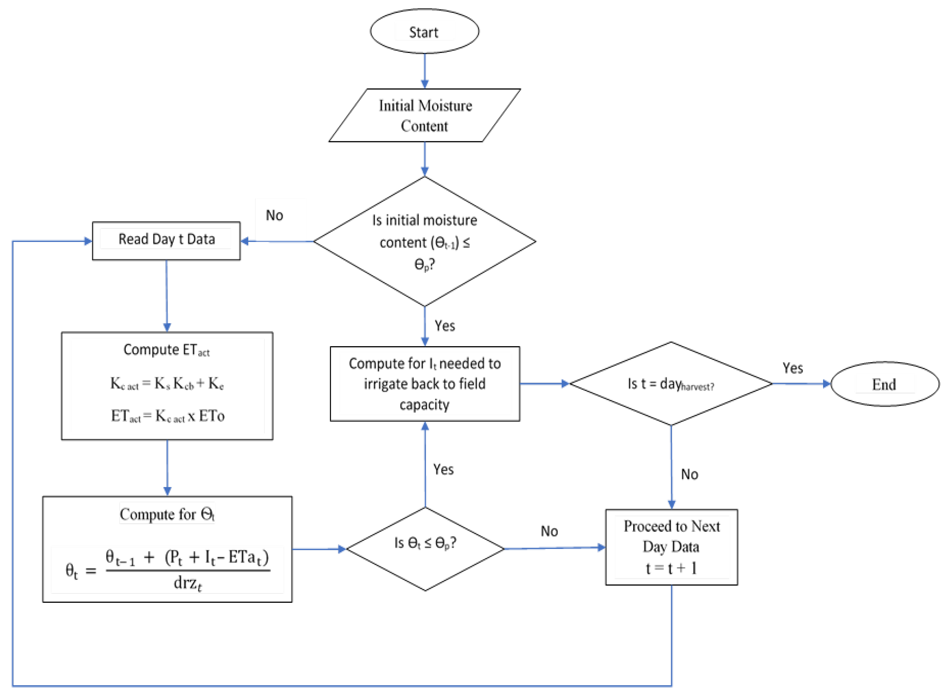 Agronomy | Free Full-Text | A VBA-Based Field Water Balance Model for ...